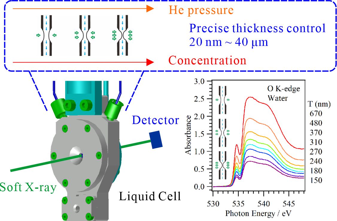 Development of a liquid cell for XAS in transmission mode with a ...