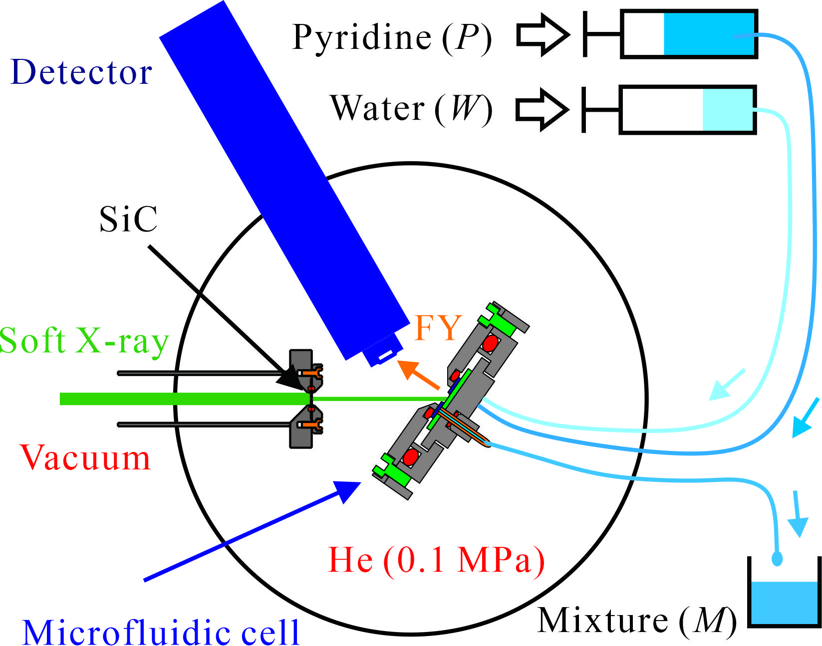 Laminar flow in microfluidics observed by spatially-resolved XAS | Soft X-ray Liquid Project